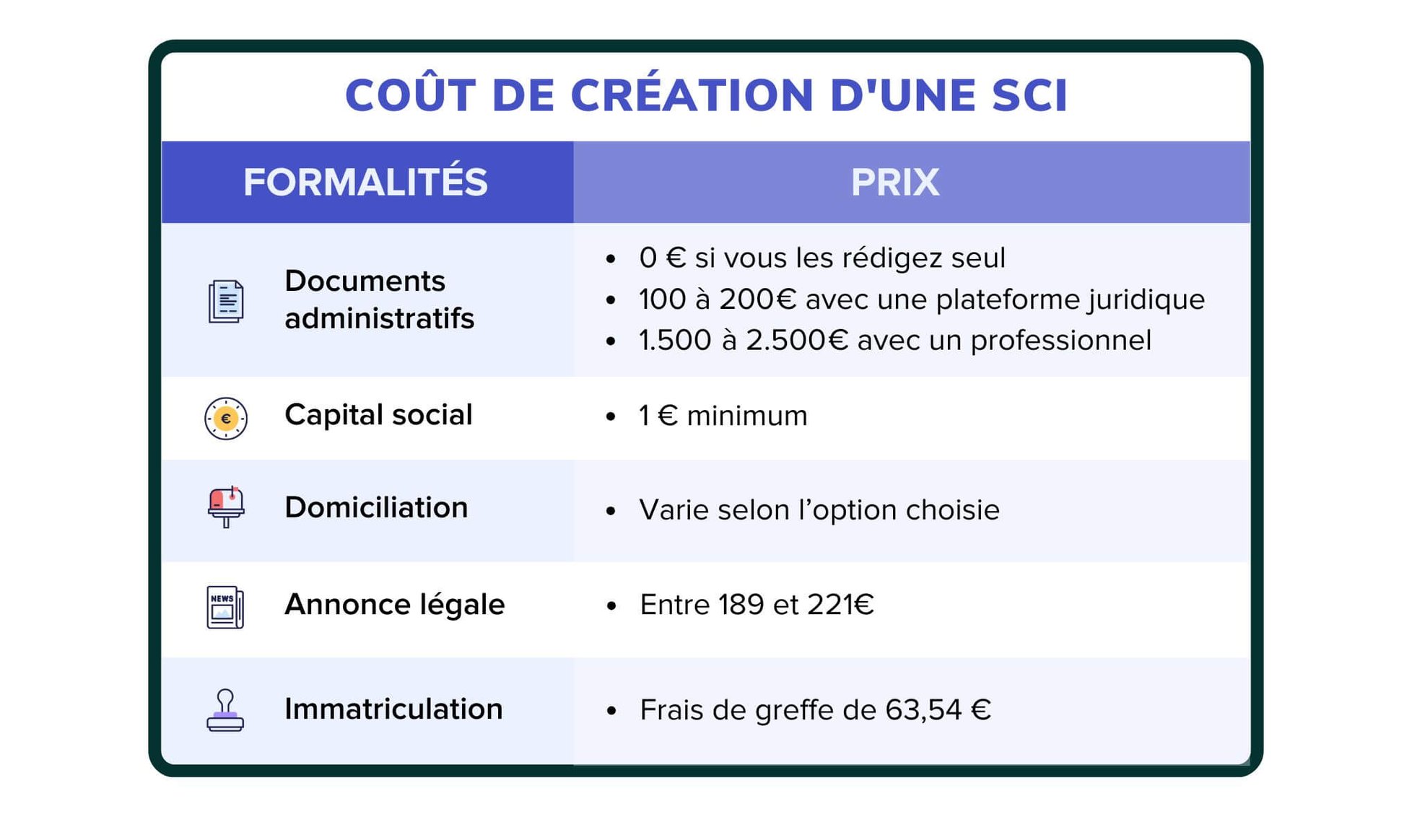 Combien coûte la création d’une SCI en 2022 Combien coûte la création d’une SCI en 2022